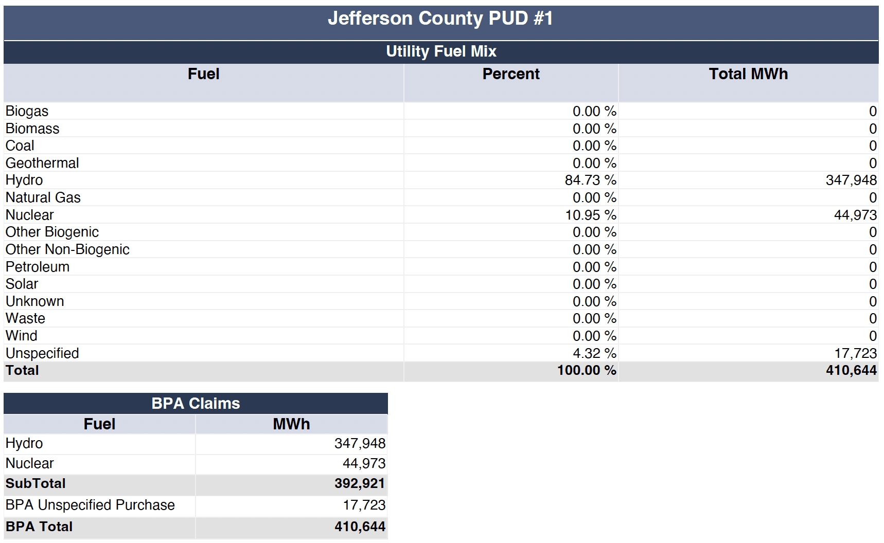 96% Carbon-Free Energy - JPUD