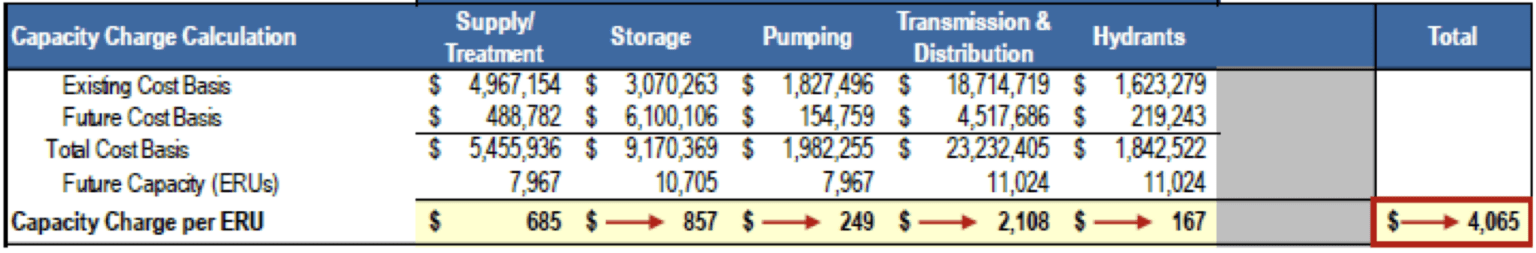 PUD Commission Explores Capacity Charge - JPUD