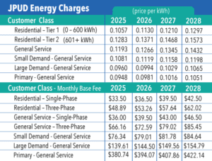 Electric Rate Increases begin July 5th - JPUD